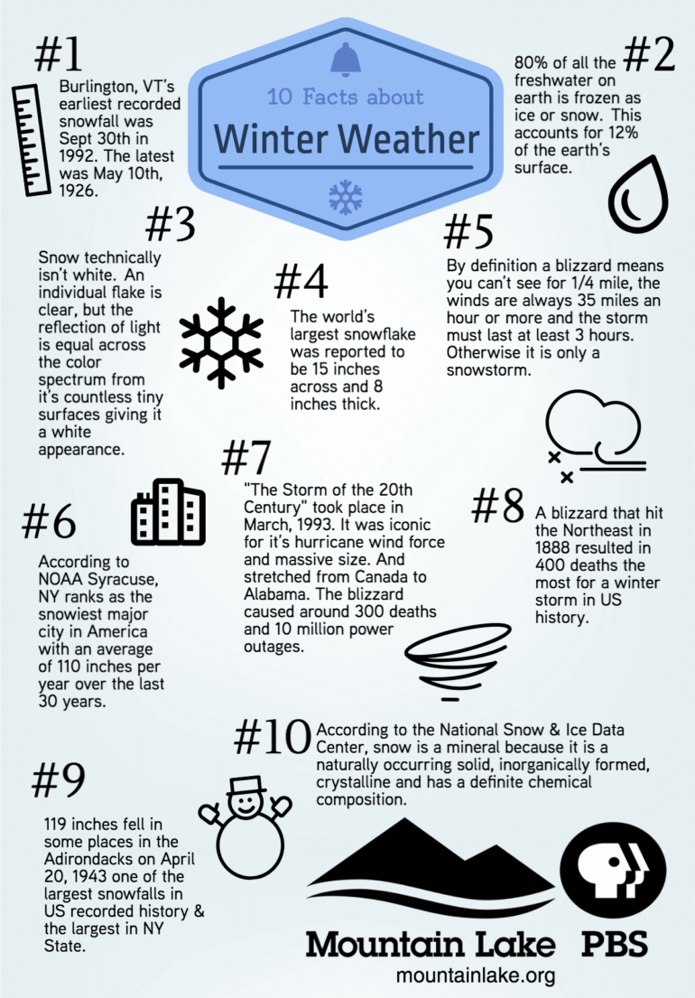 Infographic Album – Mountain Lake PBS